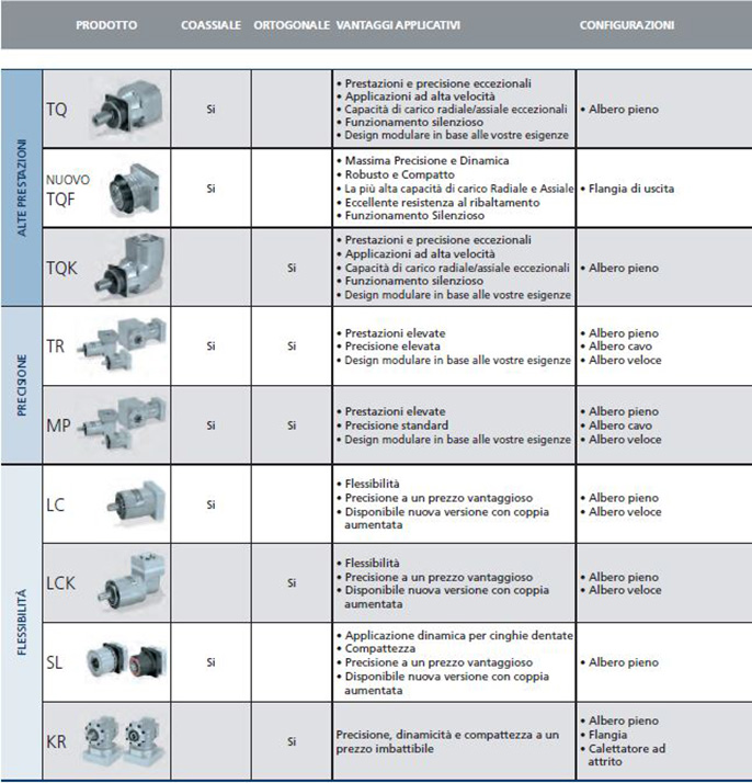 Riduttori epicicloidali a gioco ridotto Bonfiglioli - Veneta Bearings