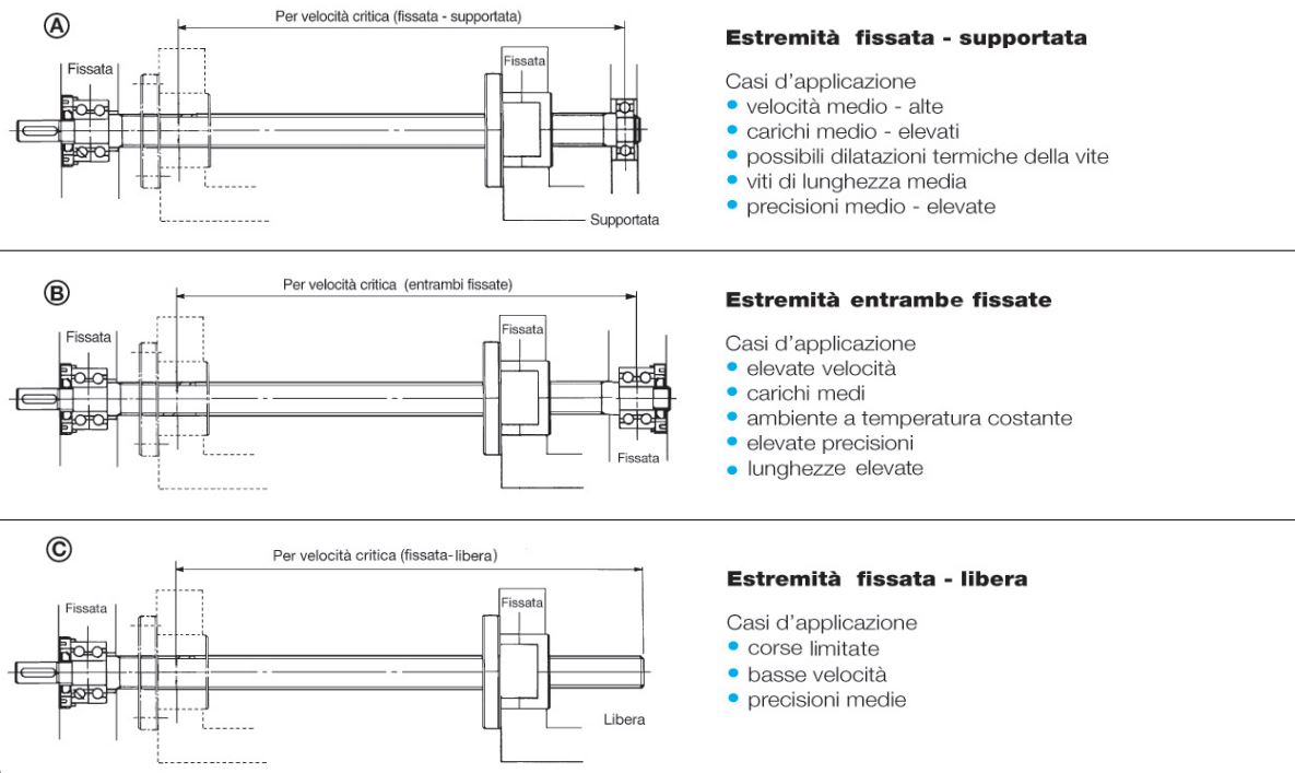 Viti VSP - PR - LPR - Veneta Bearings