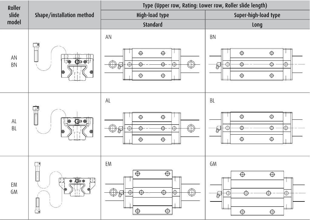 GUIDE A RULLI – SERIE RA - Veneta Bearings