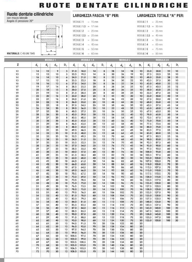 ingranaggi a modulo | organi di trasmissione | Venetabearings.it