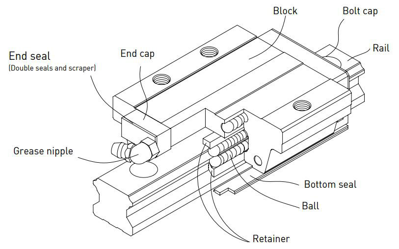 Guide lineari HIWIN per carichi pesanti serie HG - Veneta Bearings