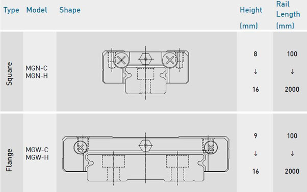 Guide lineari HIWIN in miniatura Serie MG - Veneta Bearings